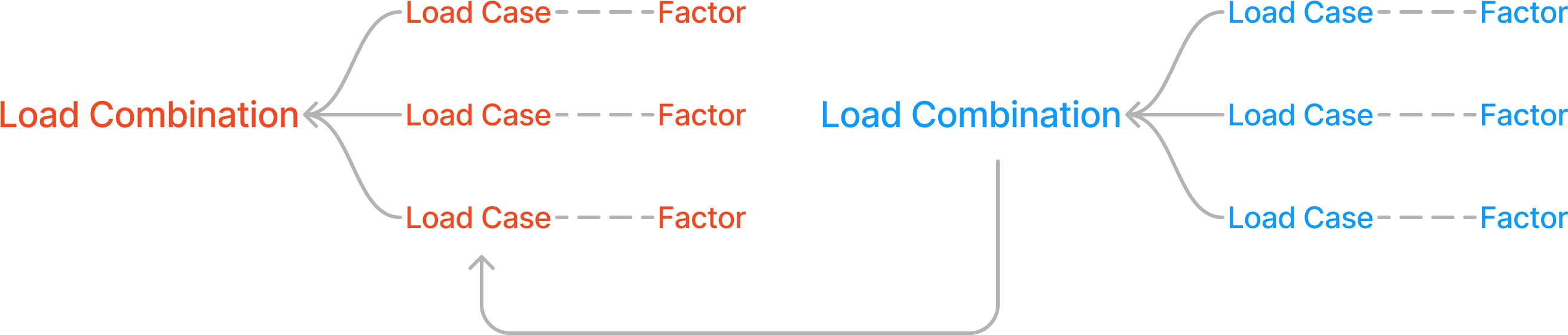 The Easiest Way to Create Load Combinations